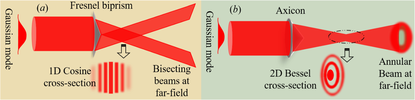 A conceptual review on Bessel beams - IOPscience