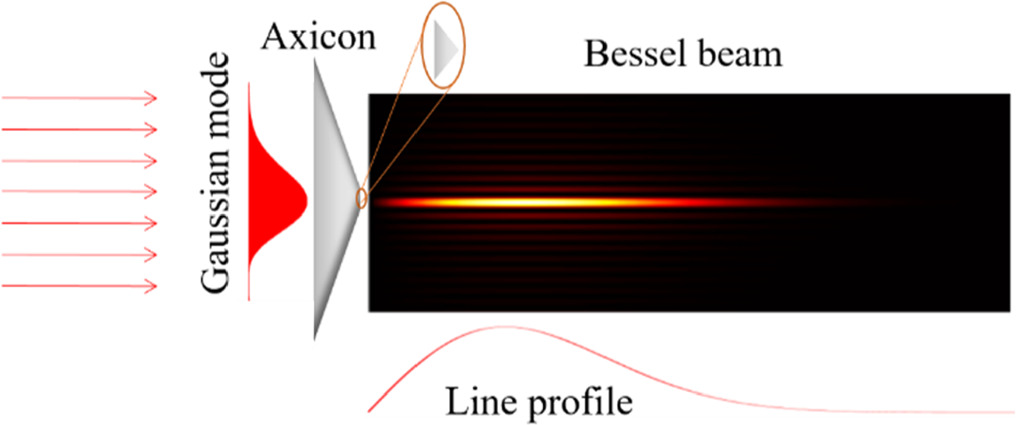 A conceptual review on Bessel beams - IOPscience