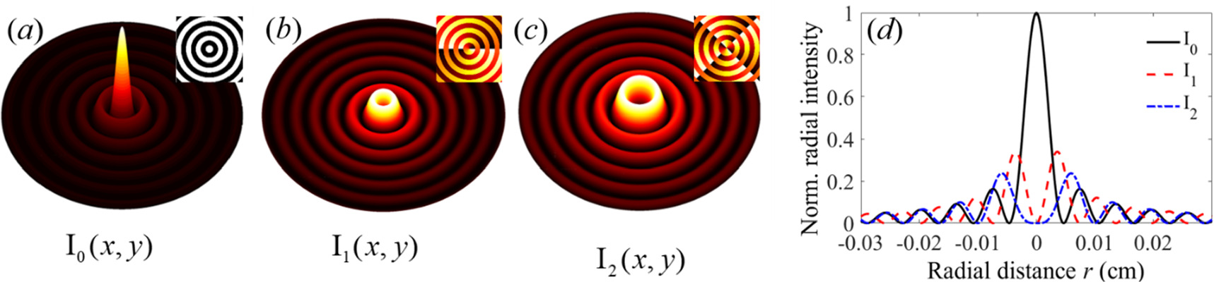 A conceptual review on Bessel beams - IOPscience