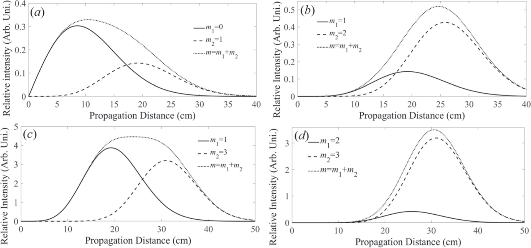 A conceptual review on Bessel beams - IOPscience