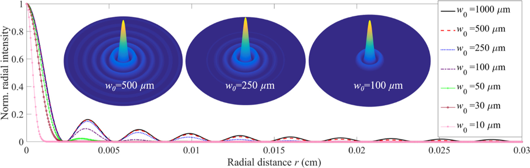 A conceptual review on Bessel beams - IOPscience