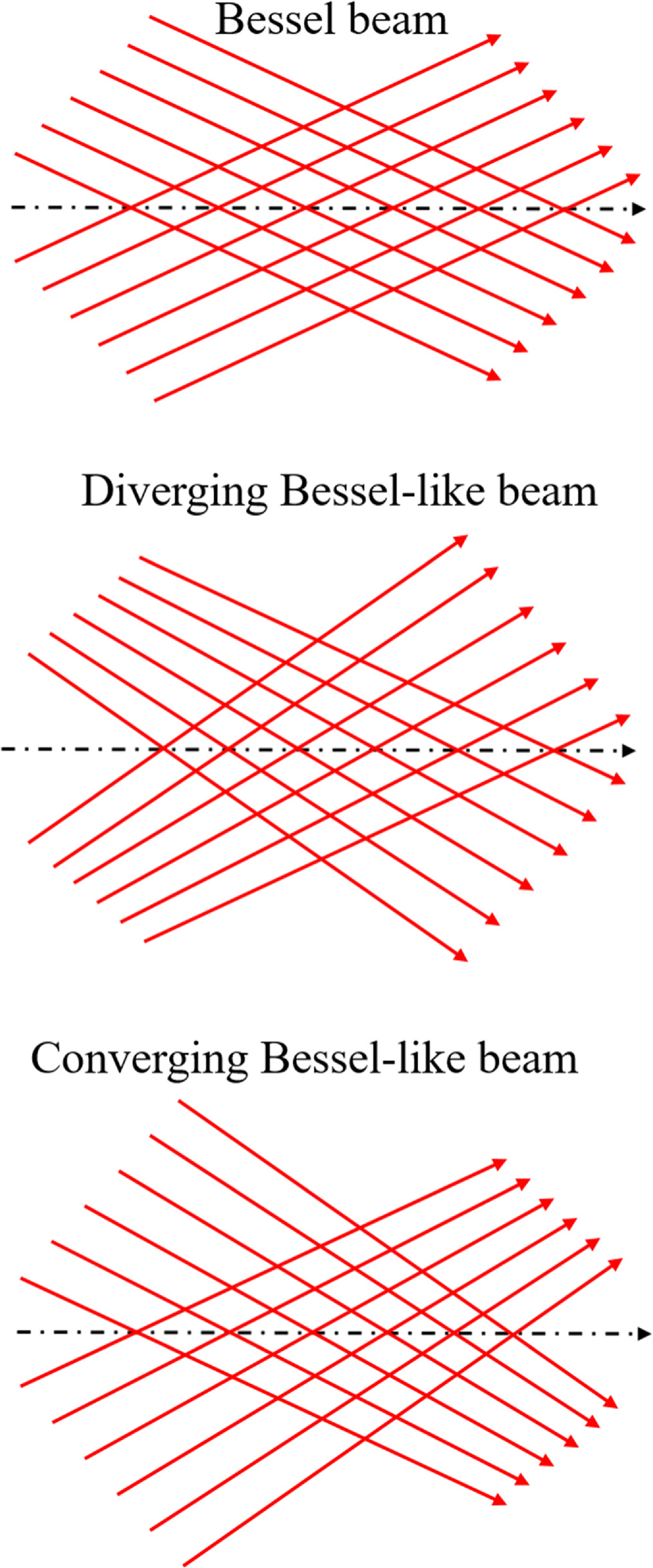 A conceptual review on Bessel beams - IOPscience