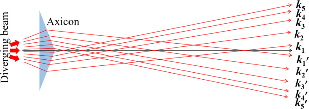 A conceptual review on Bessel beams - IOPscience