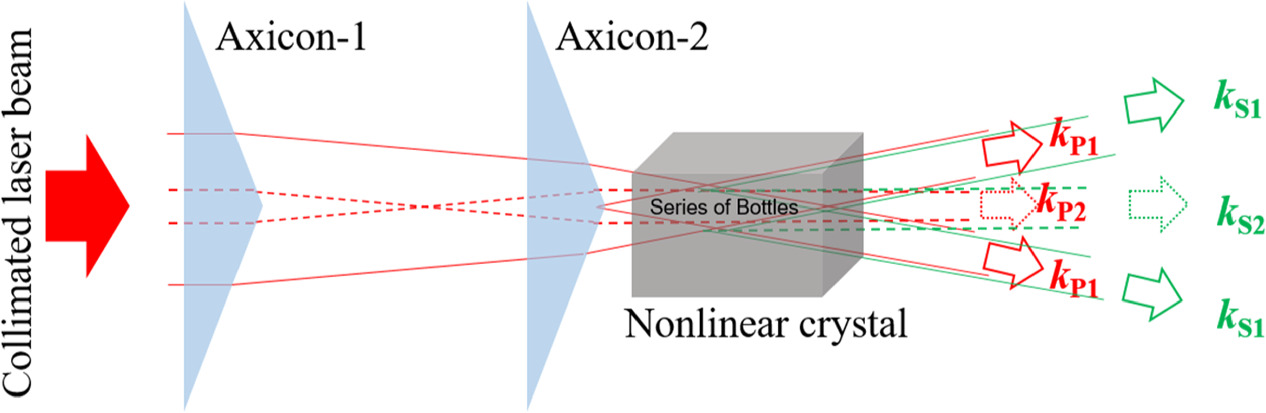 A conceptual review on Bessel beams - IOPscience
