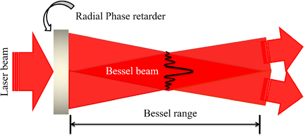 A conceptual review on Bessel beams - IOPscience