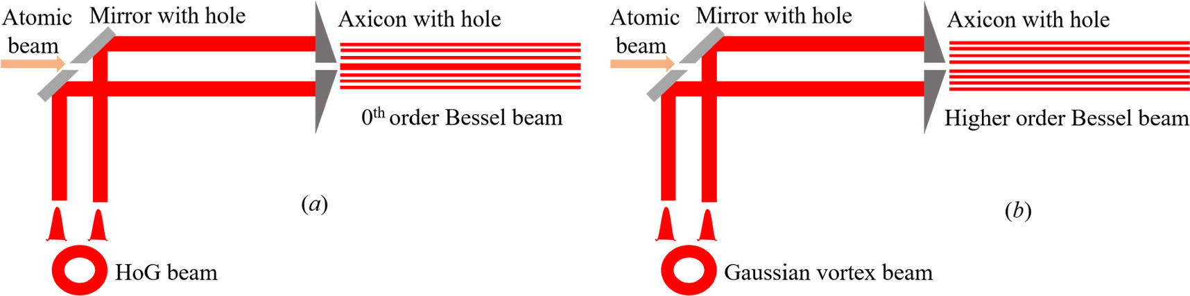 A conceptual review on Bessel beams - IOPscience