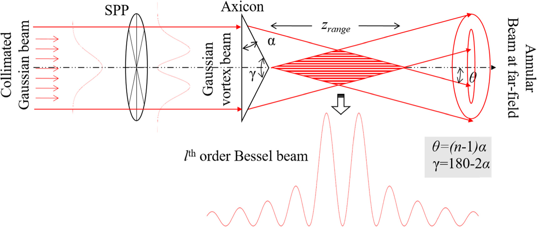 A conceptual review on Bessel beams - IOPscience