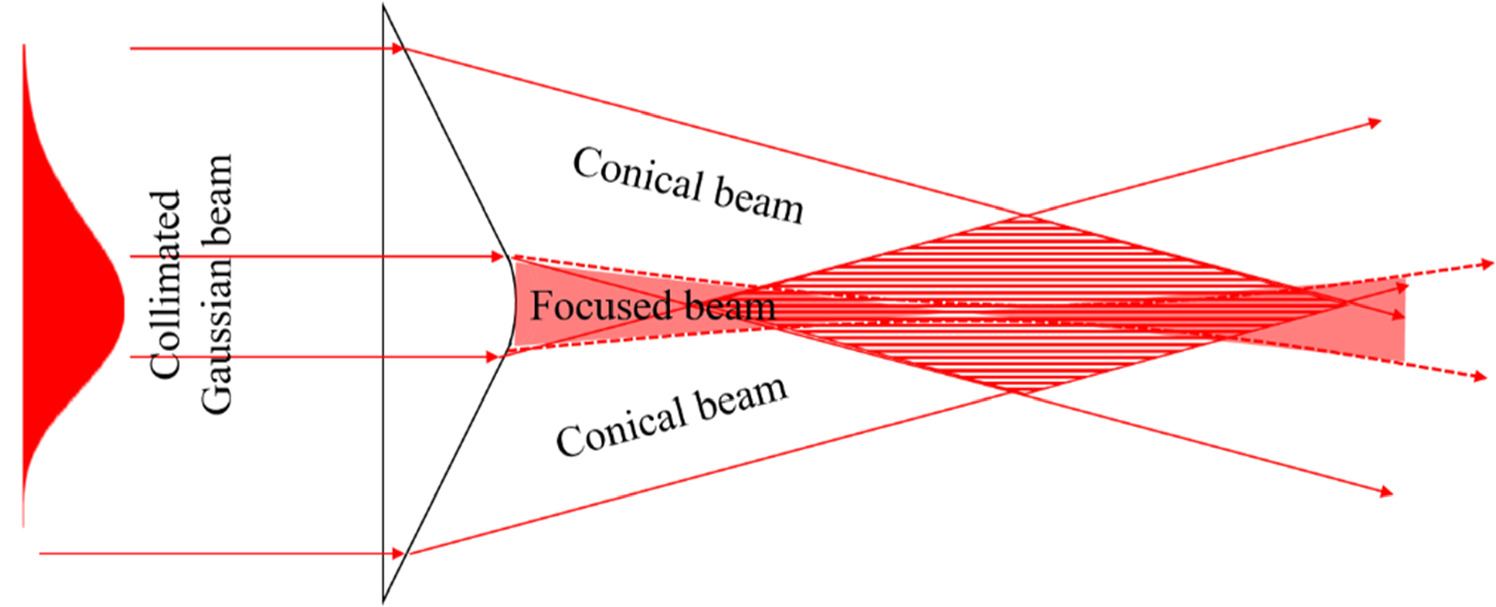 A conceptual review on Bessel beams - IOPscience