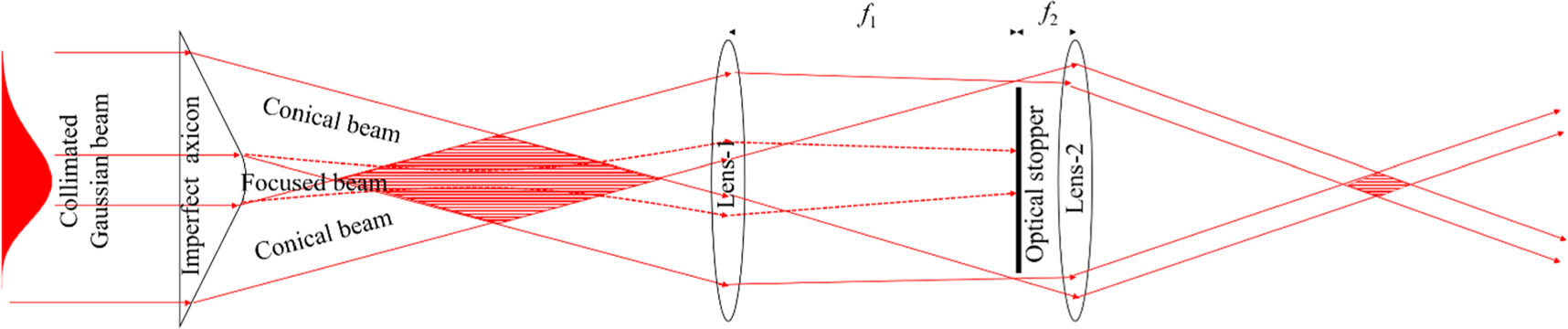 A conceptual review on Bessel beams - IOPscience