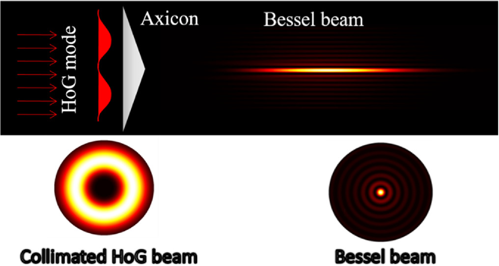 A conceptual review on Bessel beams - IOPscience