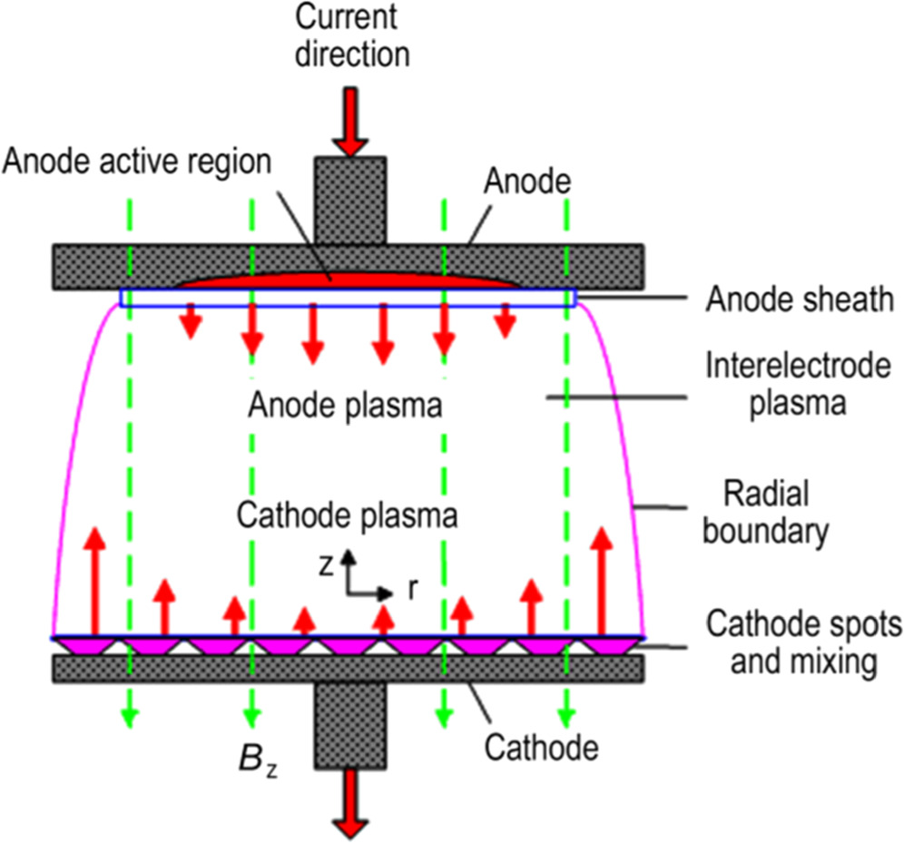 Research progress on numerical simulation of arc discharge plasma process - IOPscience