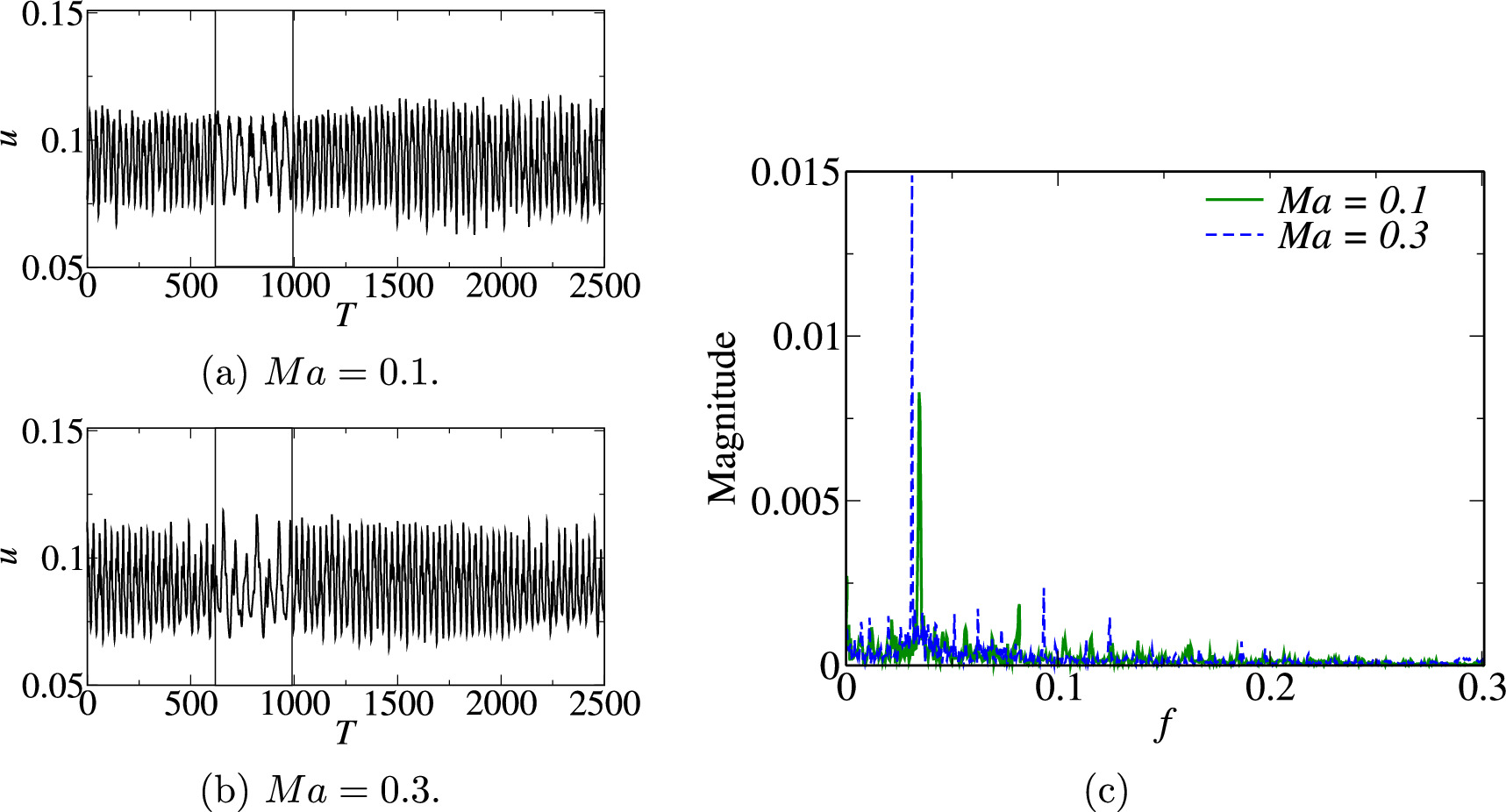 Vortex breakdown in the small Mach number regimes - IOPscience