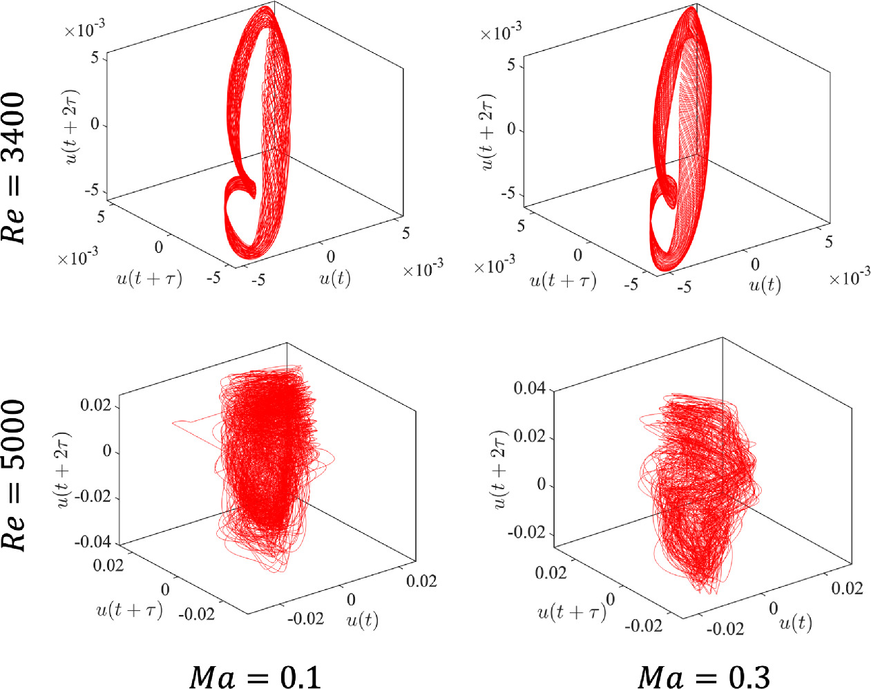 Vortex breakdown in the small Mach number regimes - IOPscience