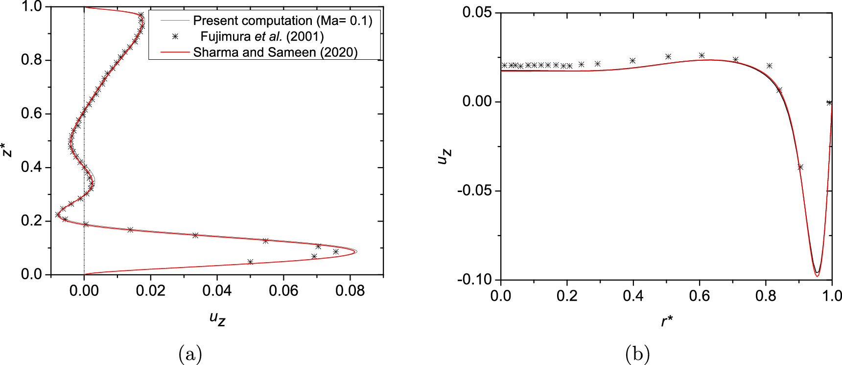 Vortex breakdown in the small Mach number regimes - IOPscience
