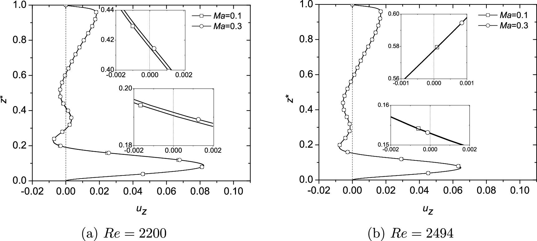 Vortex breakdown in the small Mach number regimes - IOPscience