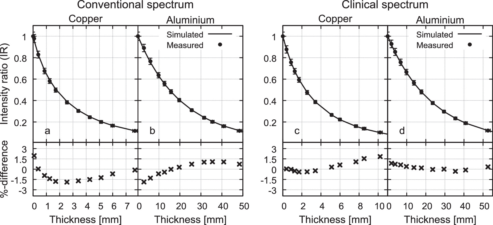 Synchrotron x-ray spectra characterisation for radiation therapy ...