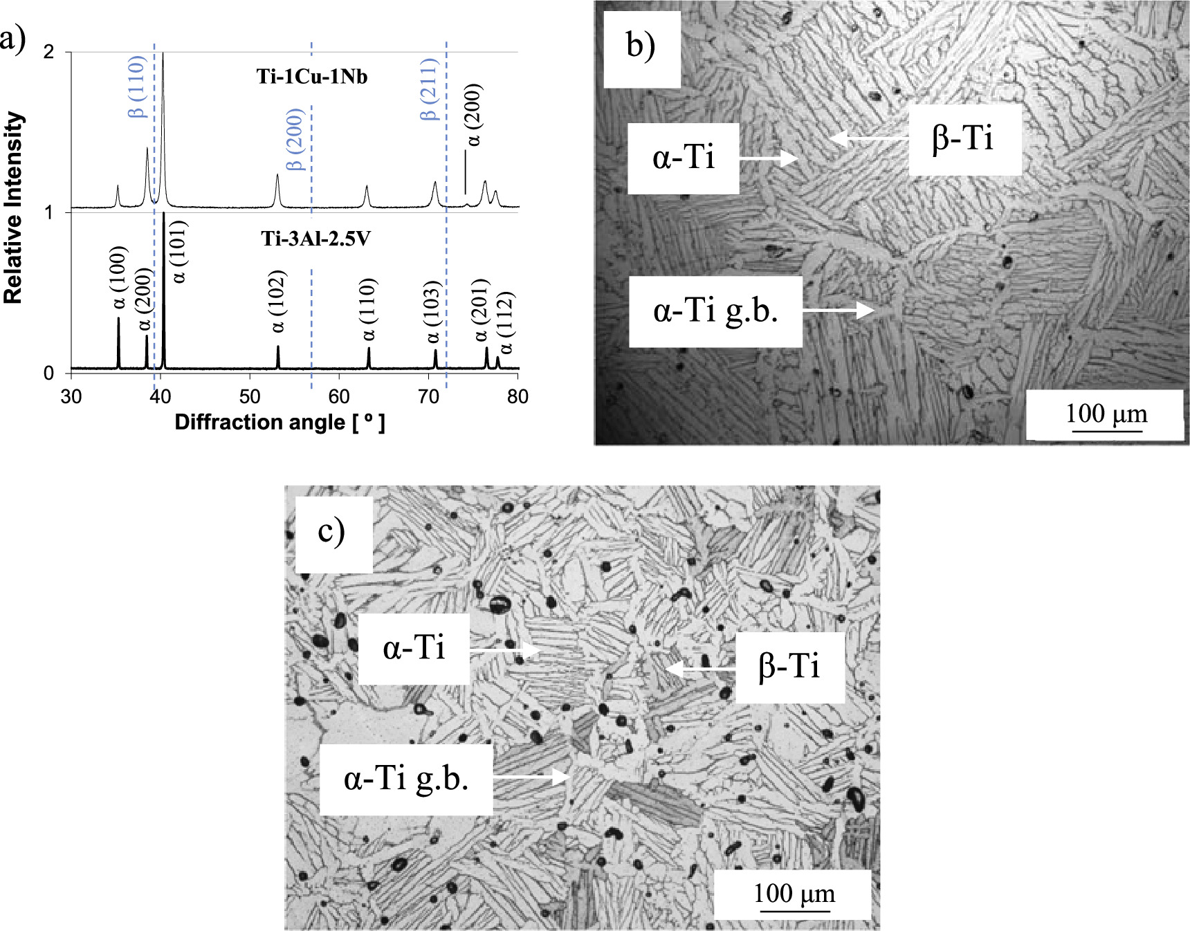 X-ray diffraction for phase identification in Ti-based alloys: benefits ...