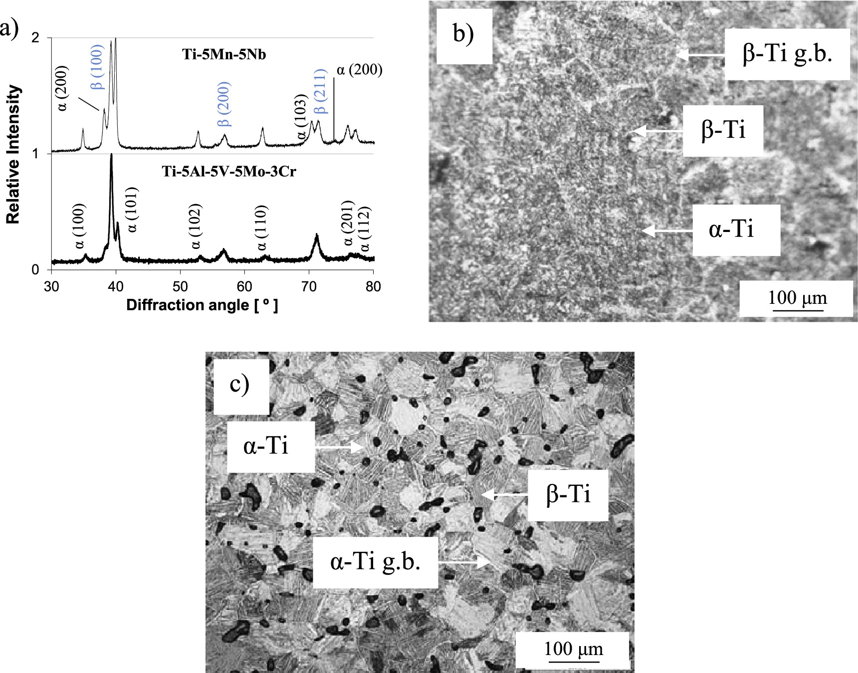 X-ray diffraction for phase identification in Ti-based alloys: benefits ...