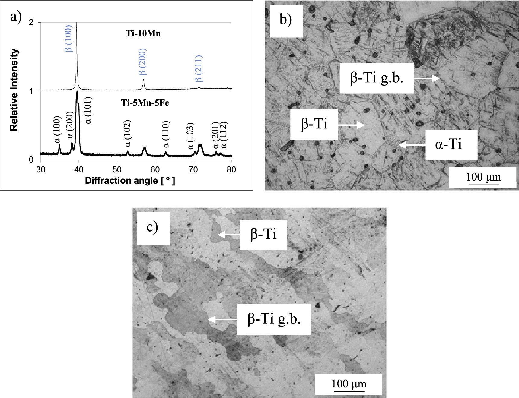 X-ray diffraction for phase identification in Ti-based alloys: benefits ...