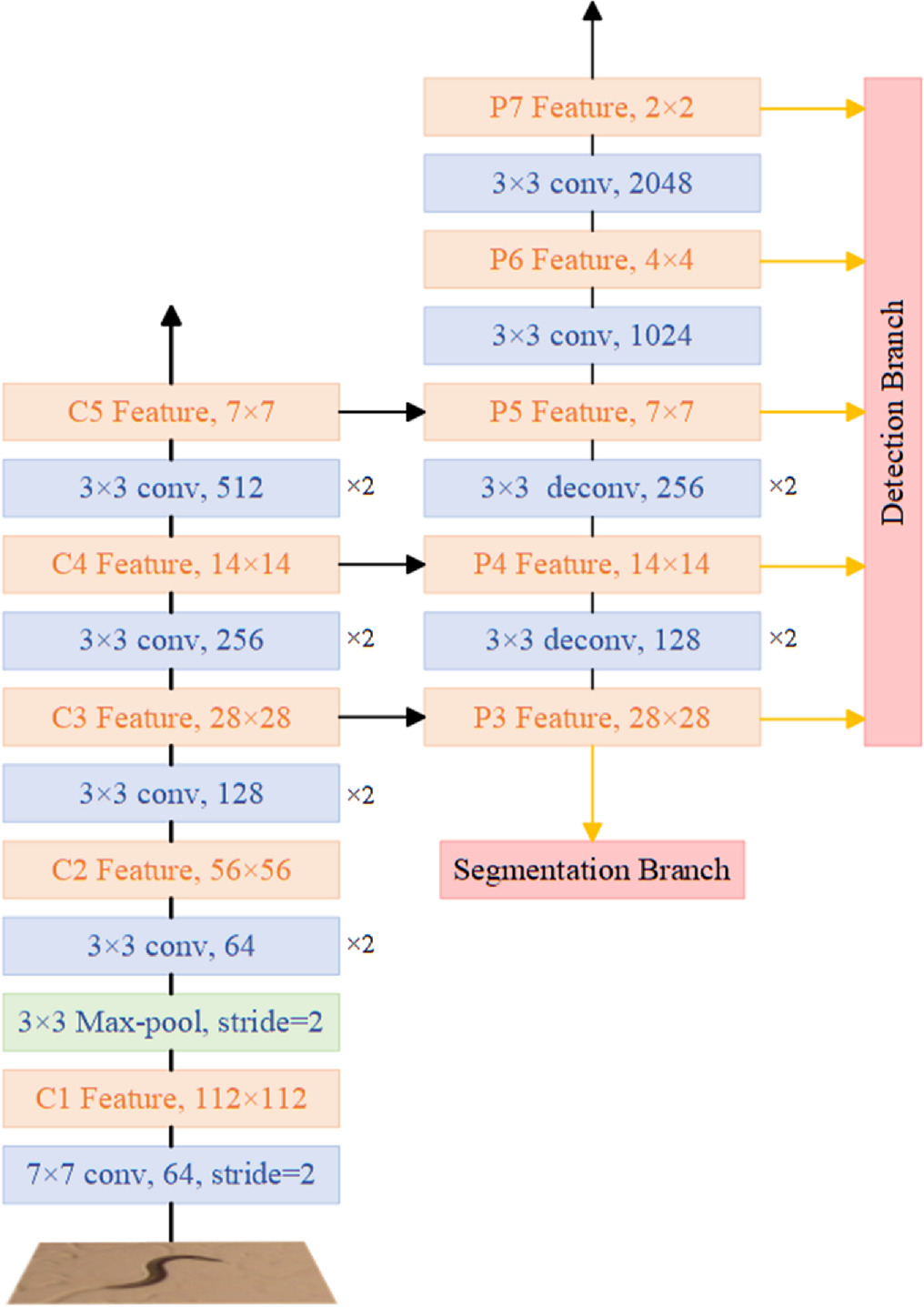 In the figure, orange blocks represent features labeled with their sizes, and blue blocks ...