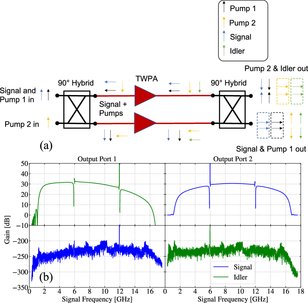 Balanced travelling-wave parametric amplifiers for practical ...