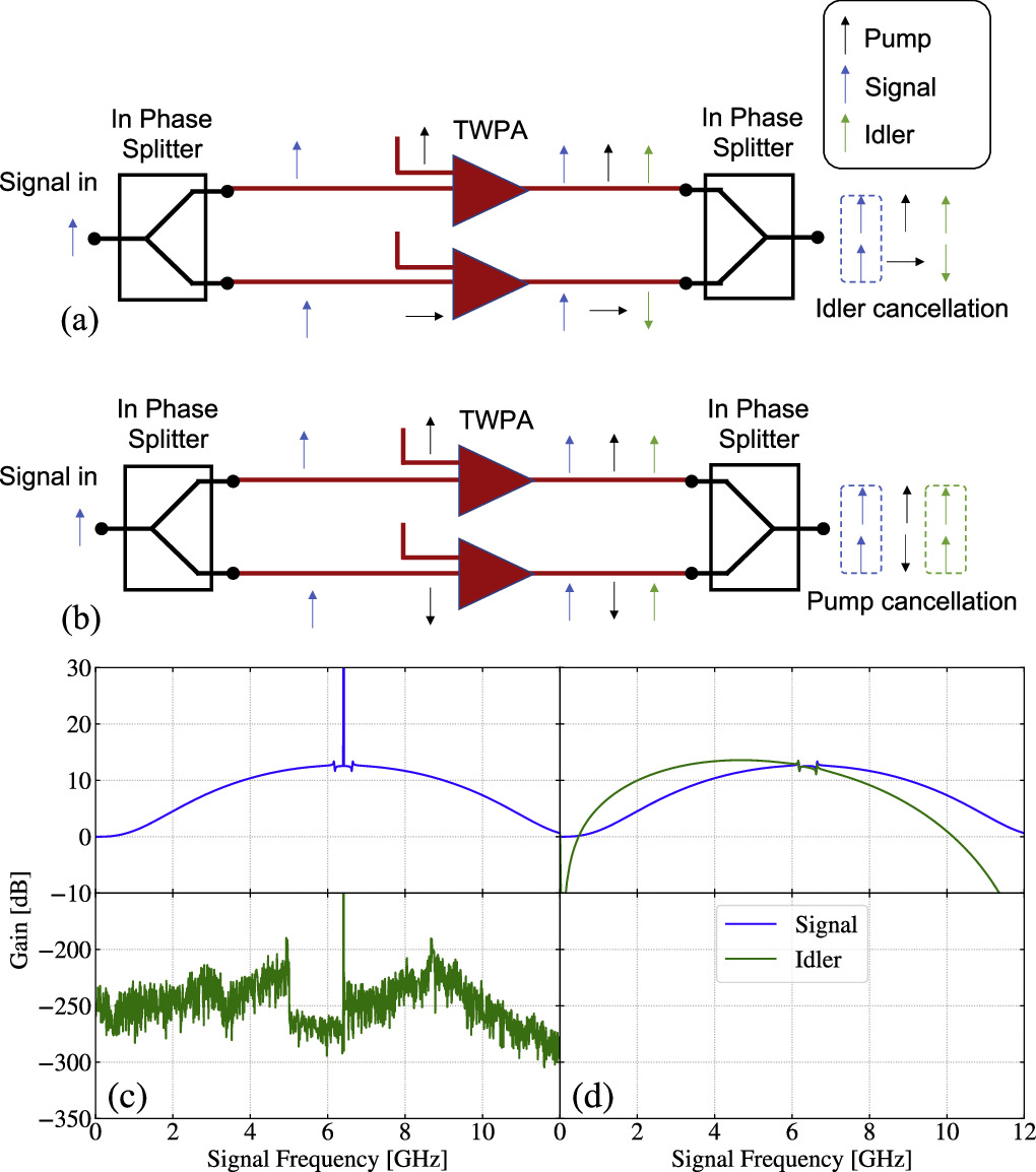 Balanced travelling-wave parametric amplifiers for practical ...