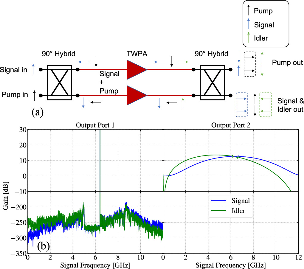 Balanced travelling-wave parametric amplifiers for practical ...