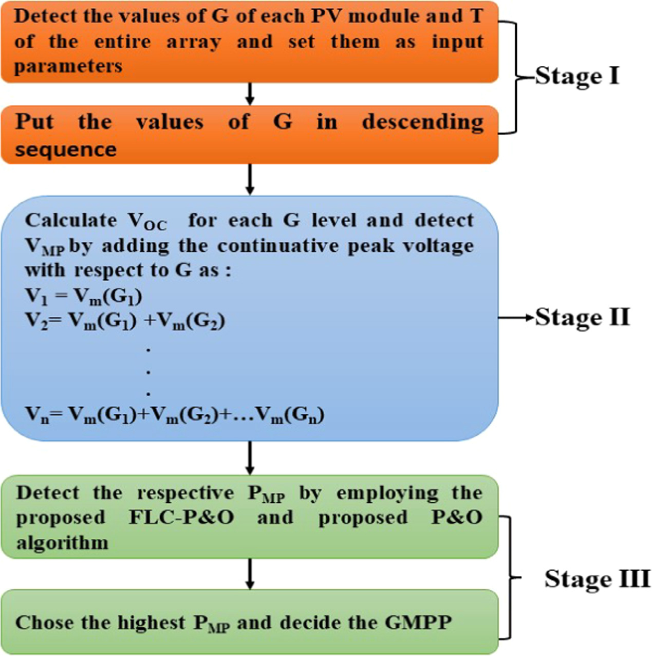 Implementation of modified P&O and an adaptive fuzzy logic controller based MPPT tracking system ...