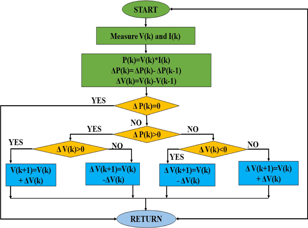 Implementation of modified P&O and an adaptive fuzzy logic controller based MPPT tracking system ...