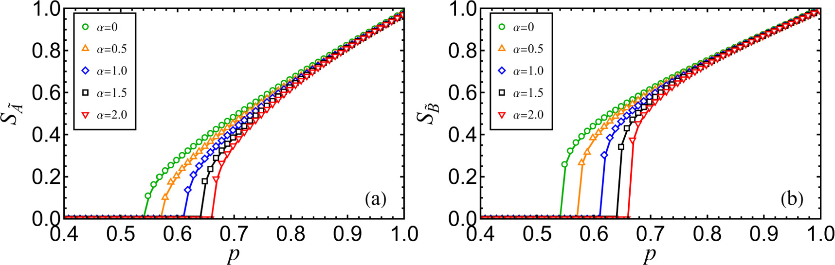Percolation in interdependent networks with groups and heterogeneous weak interdependency ...