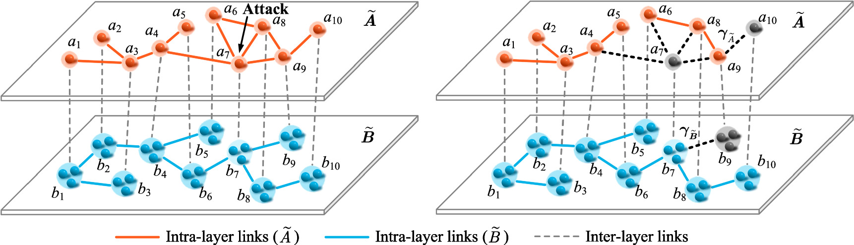 Percolation in interdependent networks with groups and heterogeneous weak interdependency ...