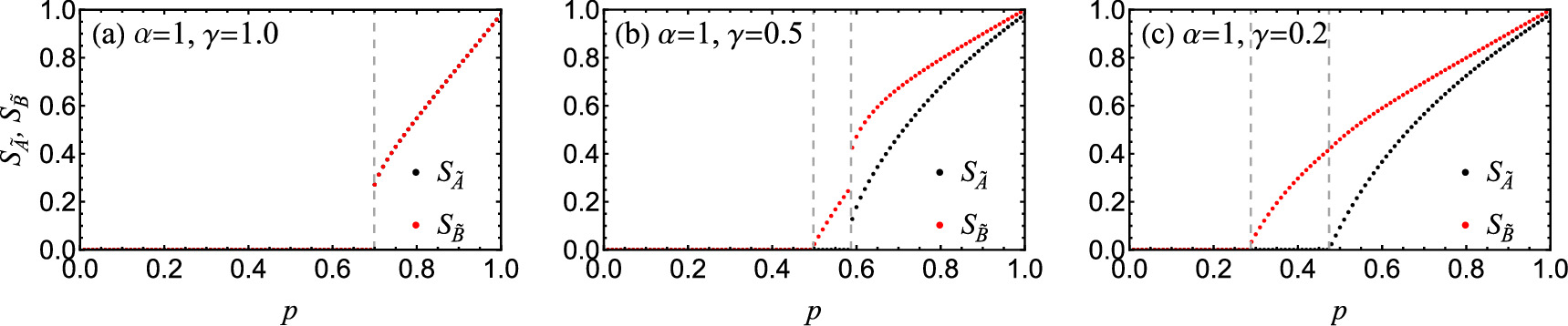 Percolation in interdependent networks with groups and heterogeneous weak interdependency ...
