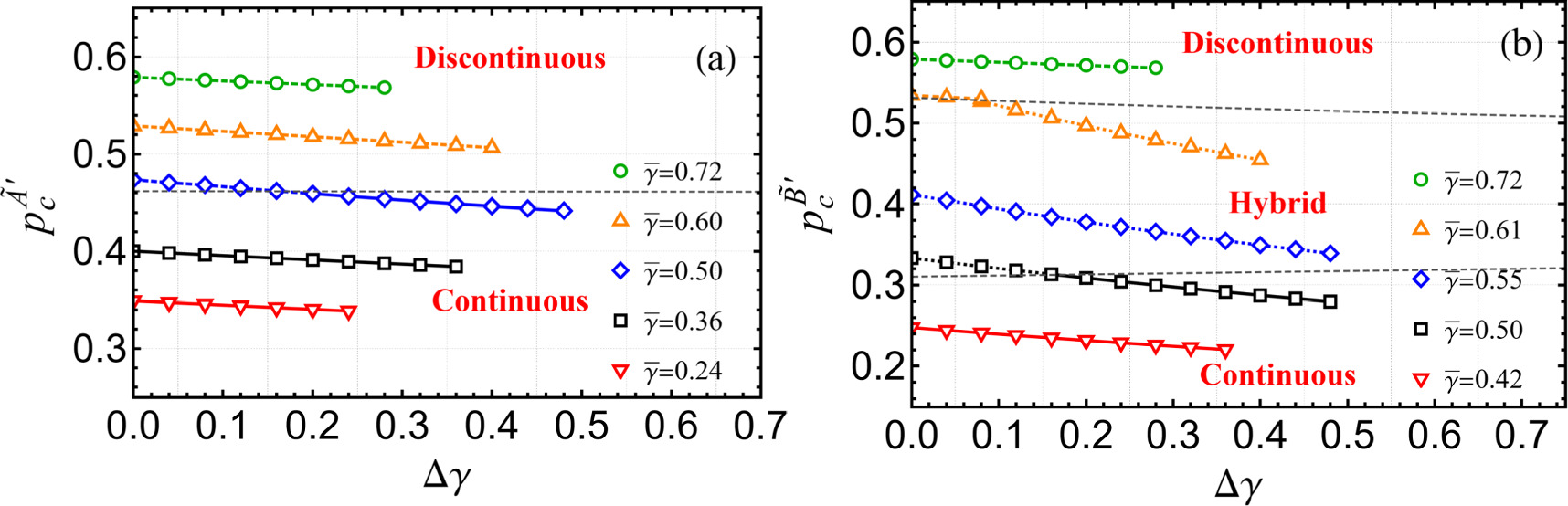 Percolation in interdependent networks with groups and heterogeneous weak interdependency ...