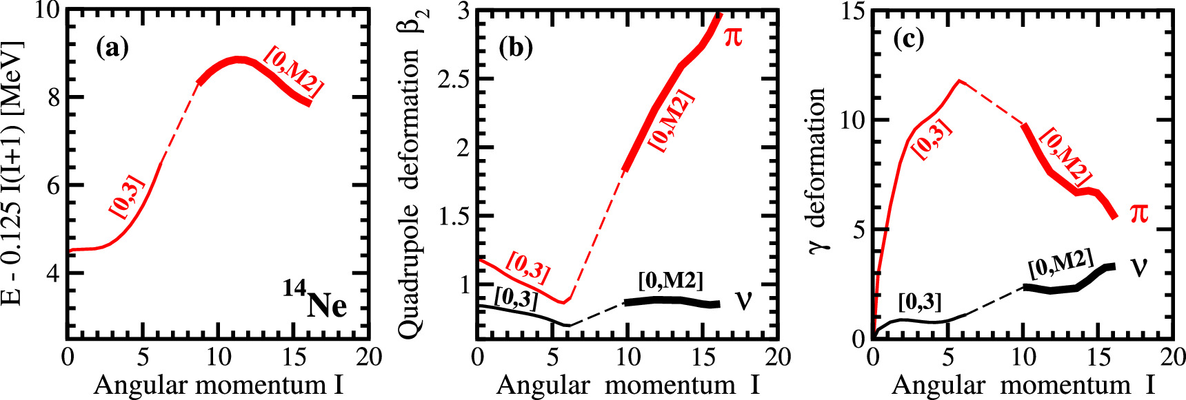 Fast rotation of nuclei with extreme isospin in the vicinity of neutron ...