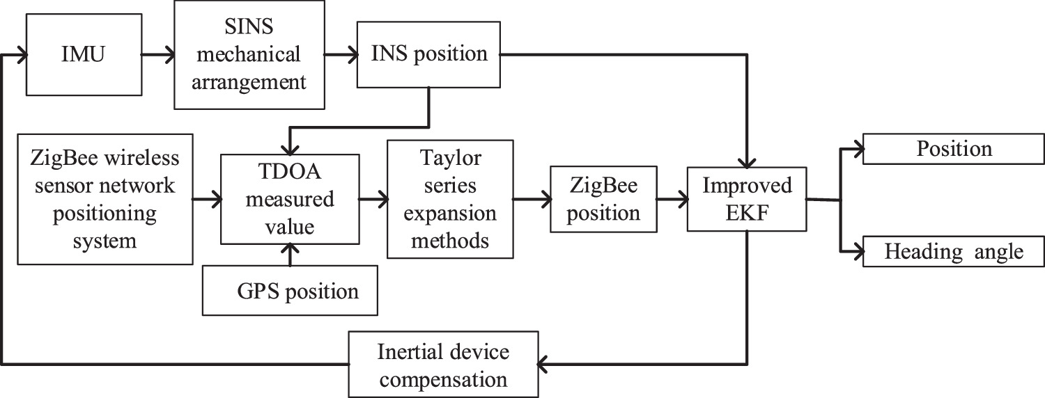 Collaborative positioning for emergency rescuers based on INS, GPS and ...