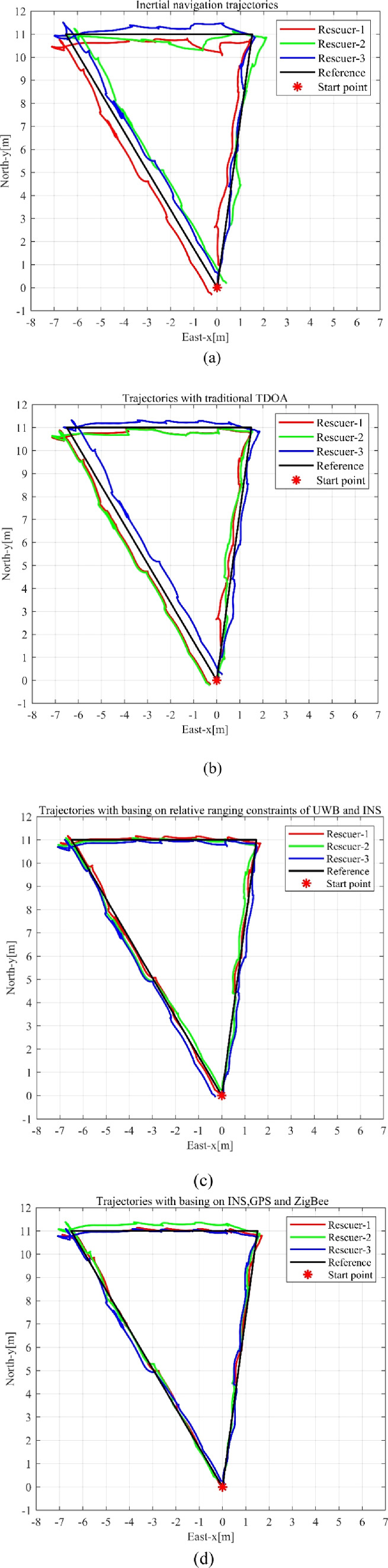 Collaborative positioning for emergency rescuers based on INS, GPS and ...