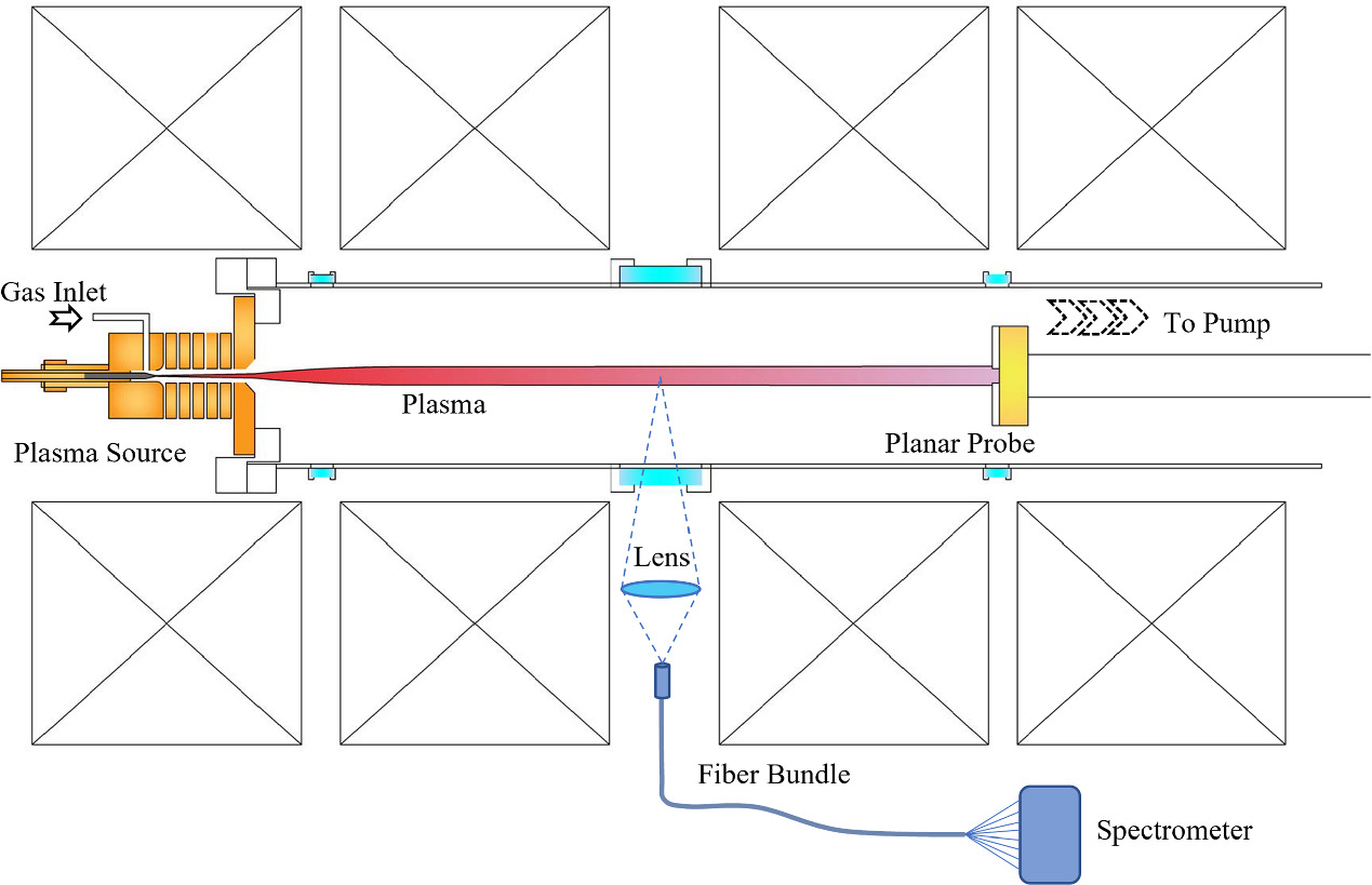 Characterization of cascaded arc He plasma in a compact linear plasma ...