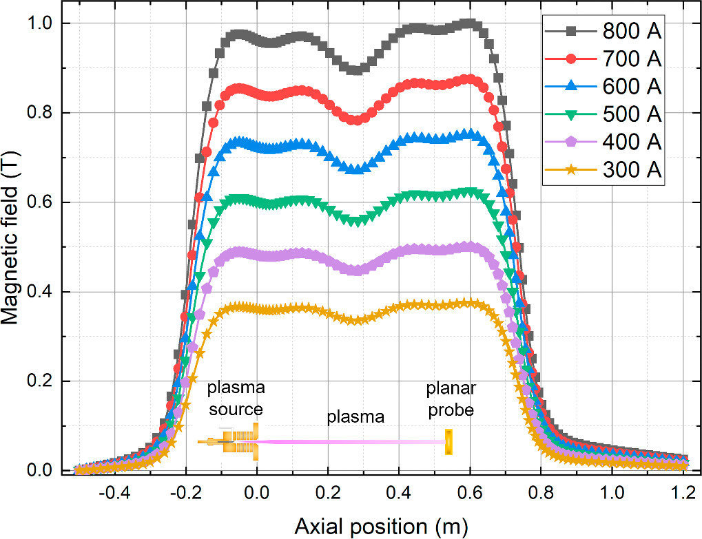 Characterization of cascaded arc He plasma in a compact linear plasma ...