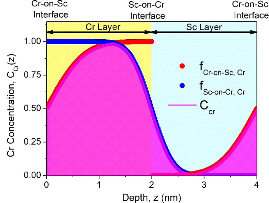 Impact of B4C buffer layer on interface diffusion in Cr/Sc multilayers ...