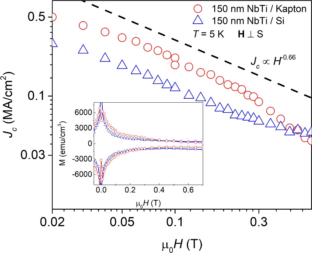 Penetration depth and critical fields in superconducting NbTi thin ...