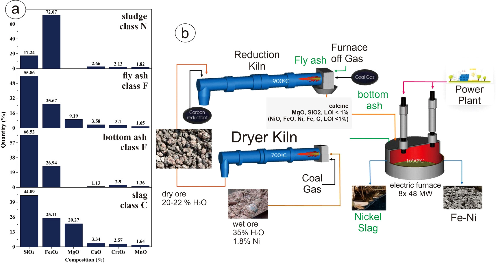 Uncovering the potential of industrial waste: turning discarded ...