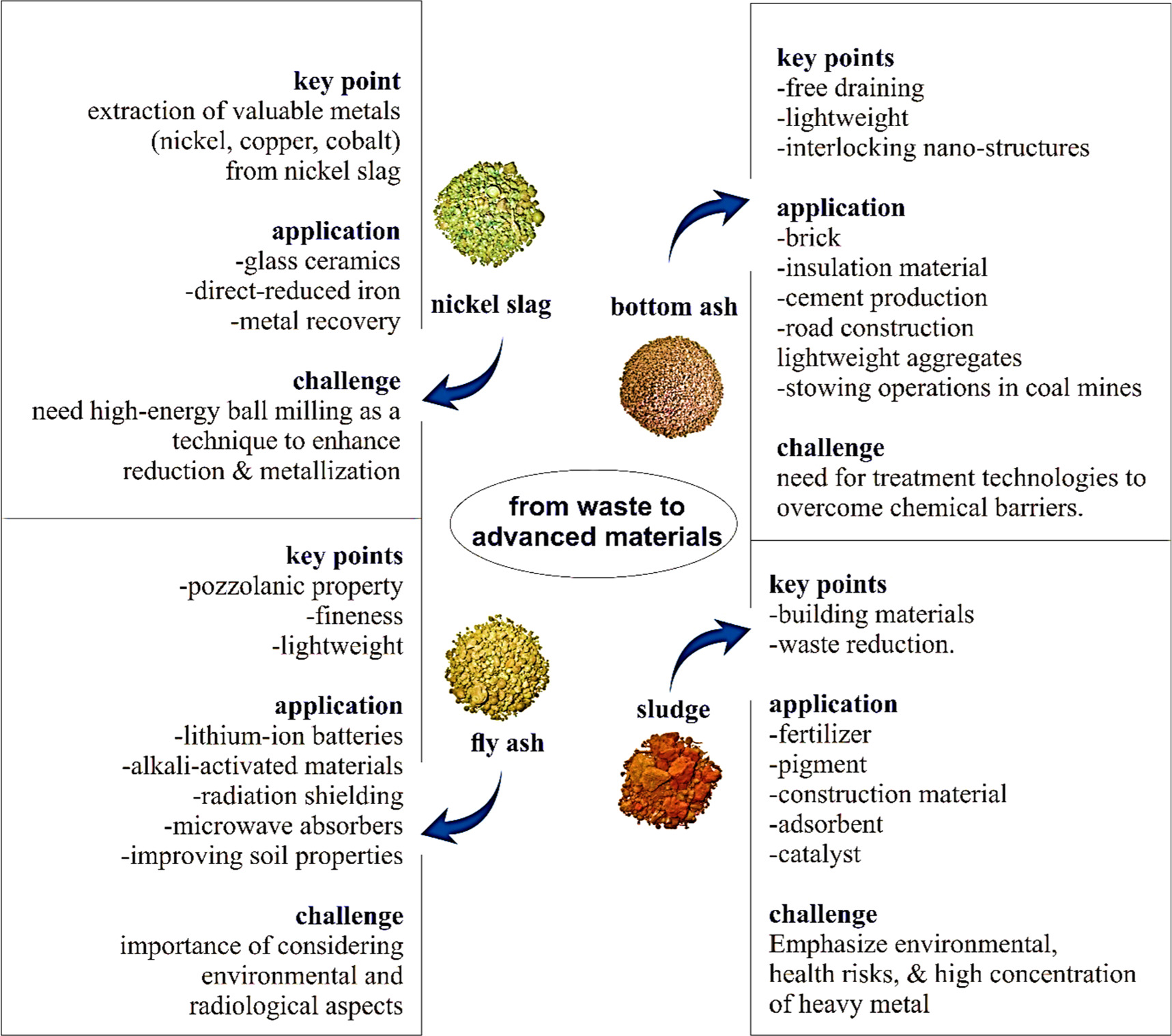 Uncovering the potential of industrial waste: turning discarded ...