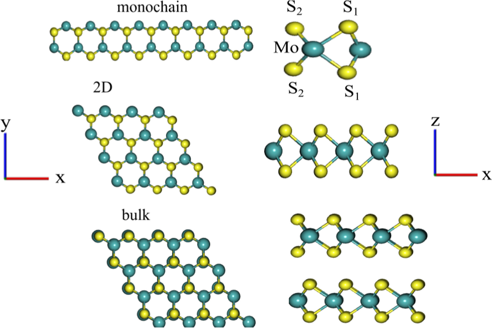 From Bulk to one-dimensional MoS2 nanochains: evolution of electronic ...