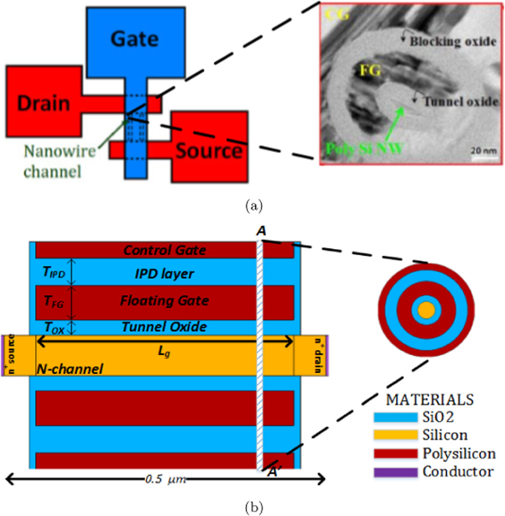 Floating gate potential of gate-all-around floating gate memory cell ...