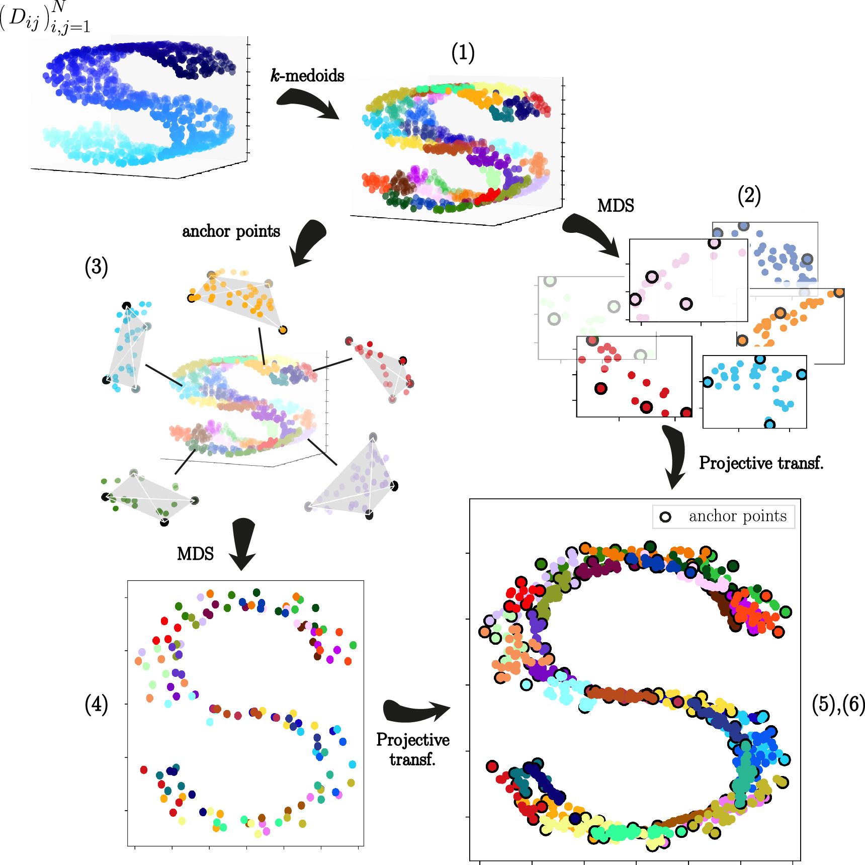Cluster-based multidimensional scaling embedding tool for data ...