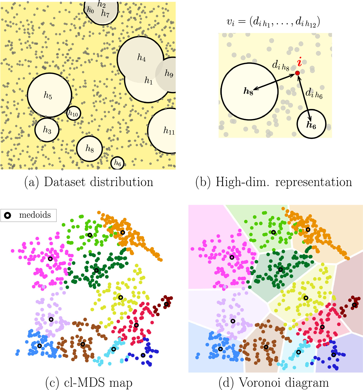 Cluster-based multidimensional scaling embedding tool for data ...