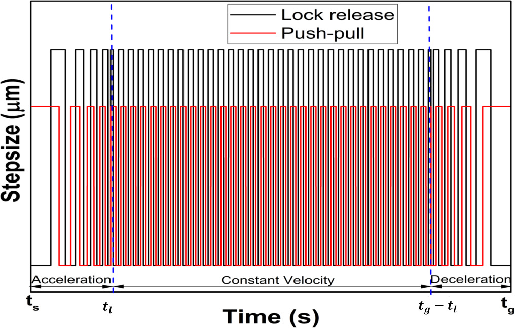 Implementation of a motion planning technique for a low-frequency piezo ...