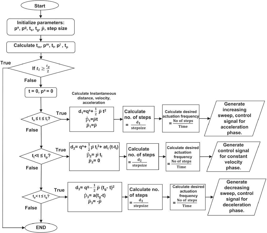 Implementation of a motion planning technique for a low-frequency piezo ...