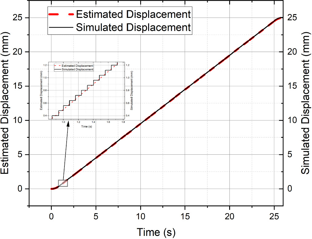 Implementation of a motion planning technique for a low-frequency piezo ...
