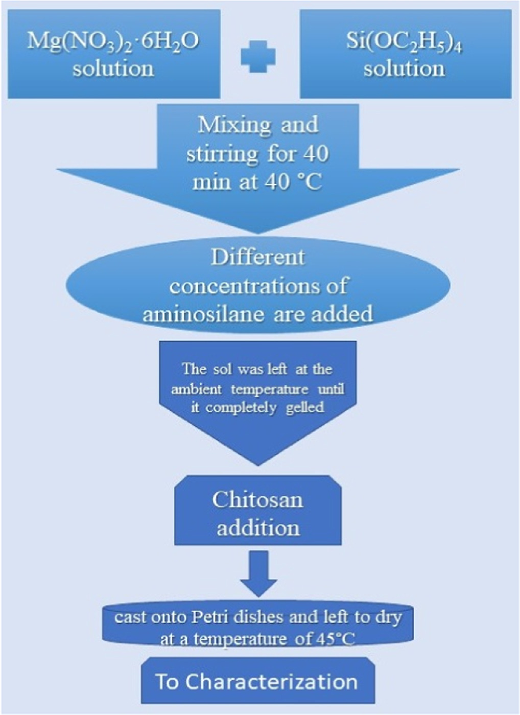 Optical properties and antimicrobial of ionic chitosan-MgO-SiO2 ...